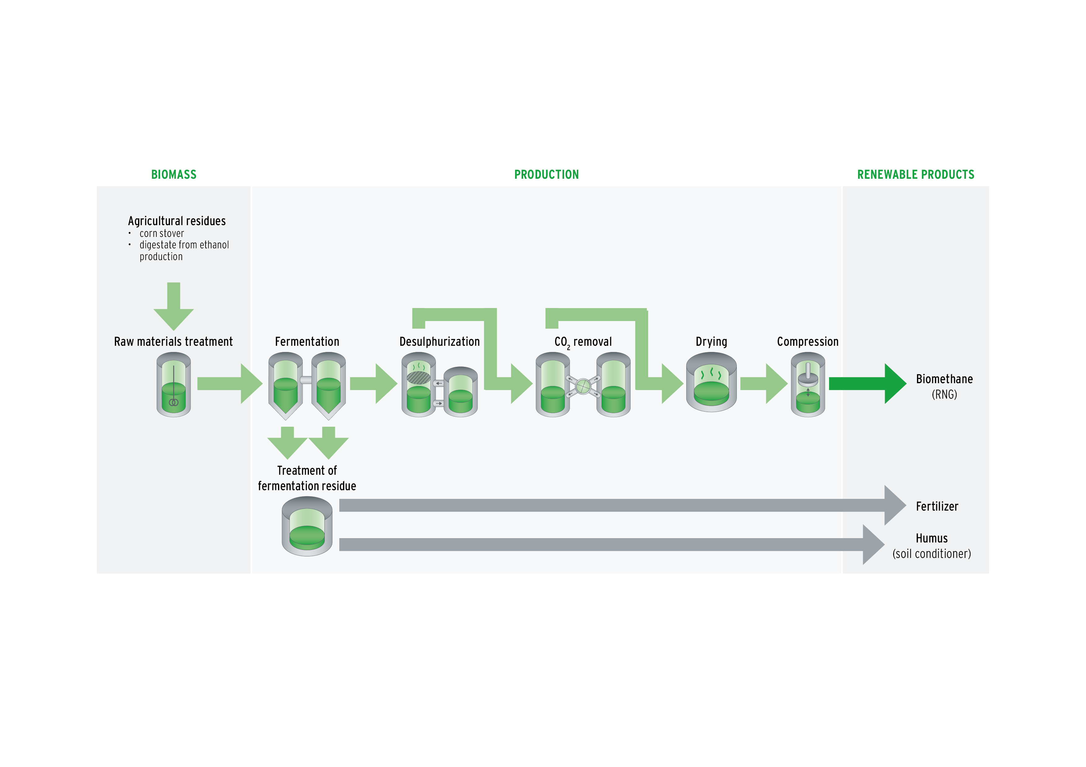 Biogas (RNG) - VERBIO Agriculture